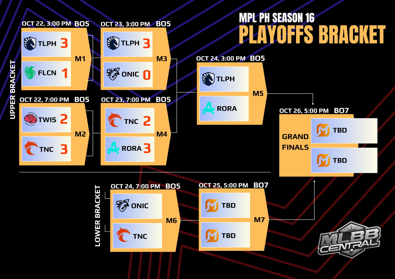 MLBB Central | All About Mobile Legends News, Esports, Guides, and Updates